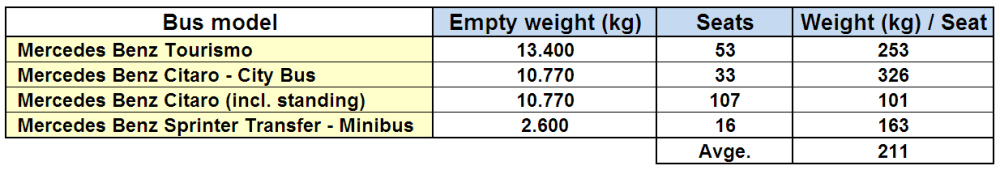 The real comfort starts from 300 kg seats | The Blog by Javier