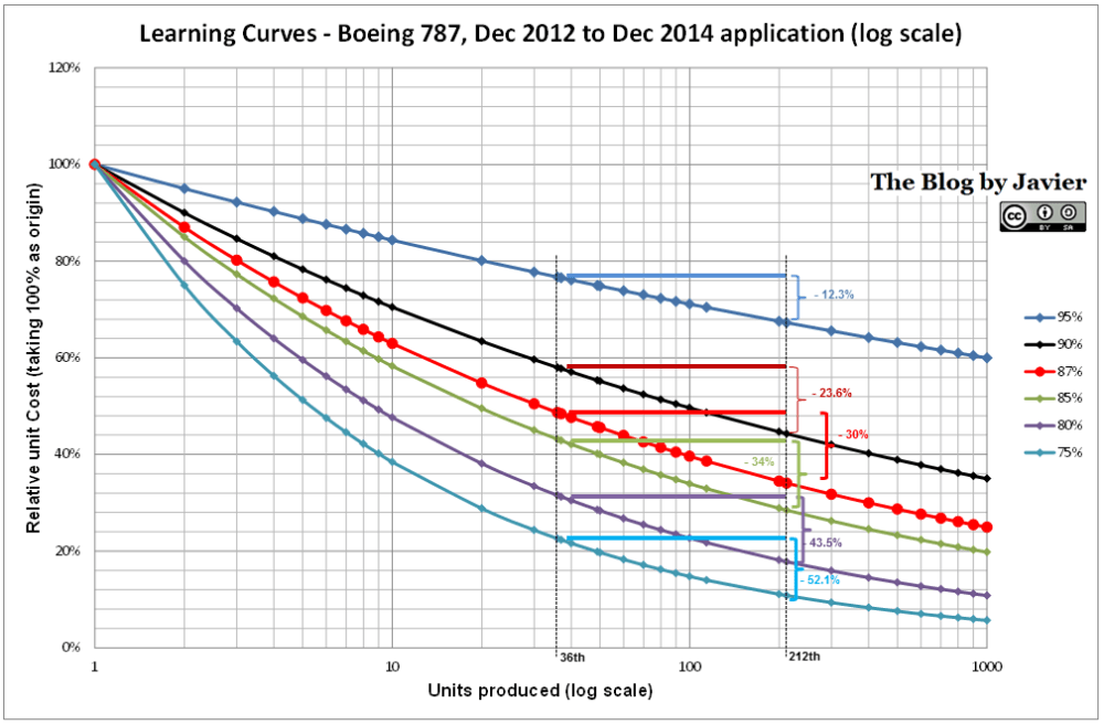 Learning Curves: Boeing 787 case (from Dec 2012 to Dec 2014) | The Blog ...