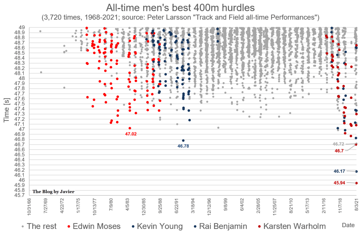 All-time men’s best 400m hurdles – Olympic Games Tokyo 2020 | The Blog ...