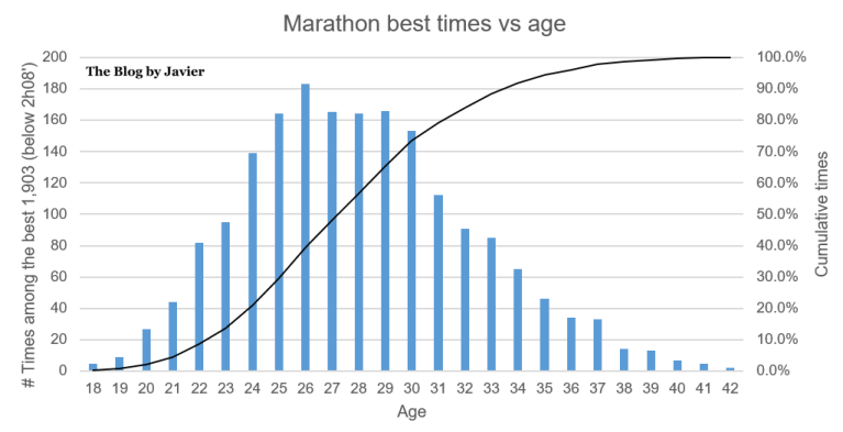 Marathon world record evolution (2025) | The Blog by Javier
