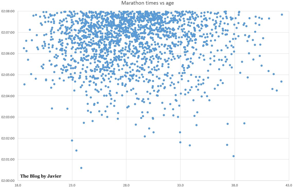 Marathon world record evolution (2025) | The Blog by Javier