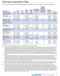 Boeing vs. Airbus: CEO compensation (2024) | The Blog by Javier