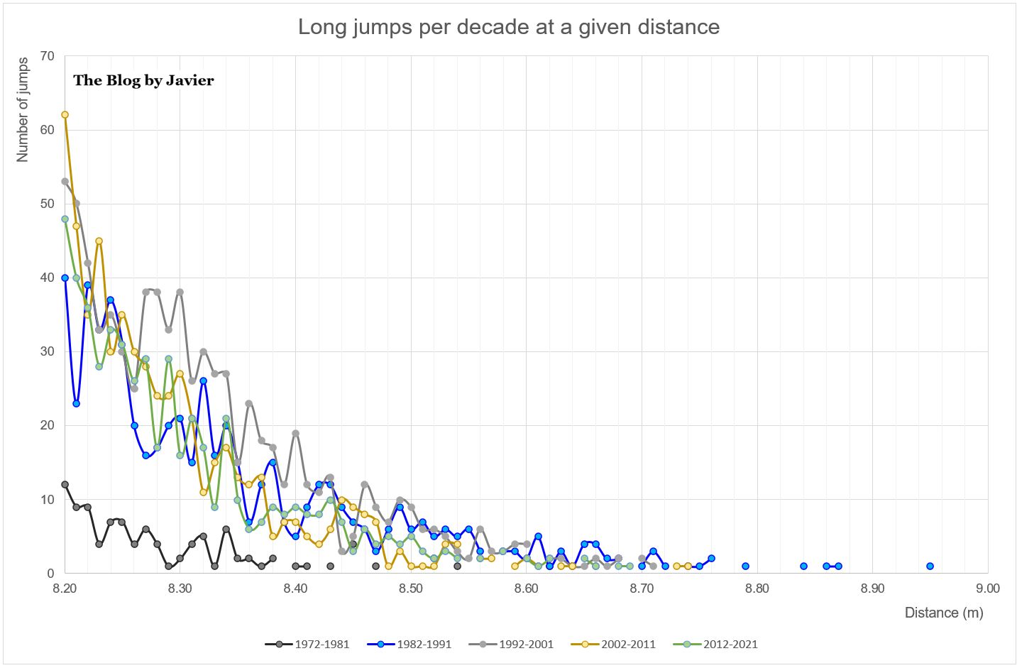 All-time men’s best long jump (up to 2025); Carl Lewis | The Blog by Javier